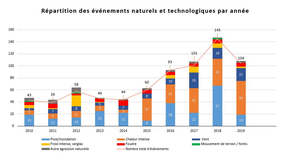 Le risque NaTech : prévenir l’impact d’un événement naturel sur une ...